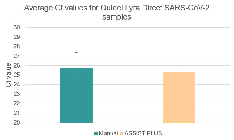Automate the Quidel Lyra SARS-CoV-2 Assay with ASSIST PLUS | INTEGRA ...