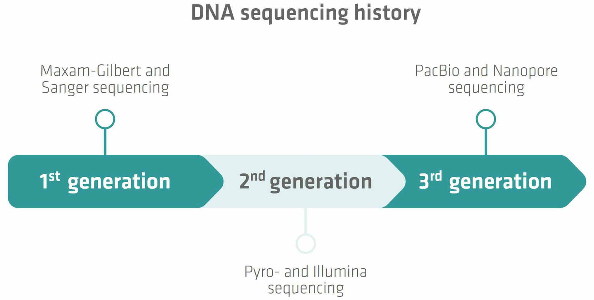 DNA sequencing methods: from Sanger to NGS | INTEGRA DNA sequencing methods: from Sanger to NGS | INTEGRA