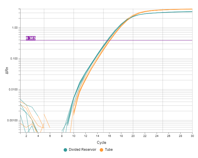 qPCR master mix preparation with the ASSIST PLUS | INTEGRA