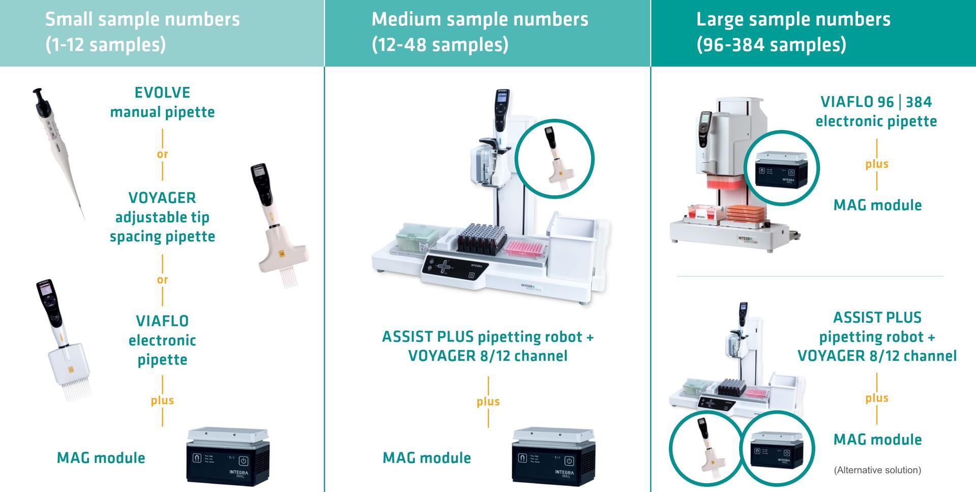 INTEGRA's PCR purification and NGS size selection solutions | INTEGRA