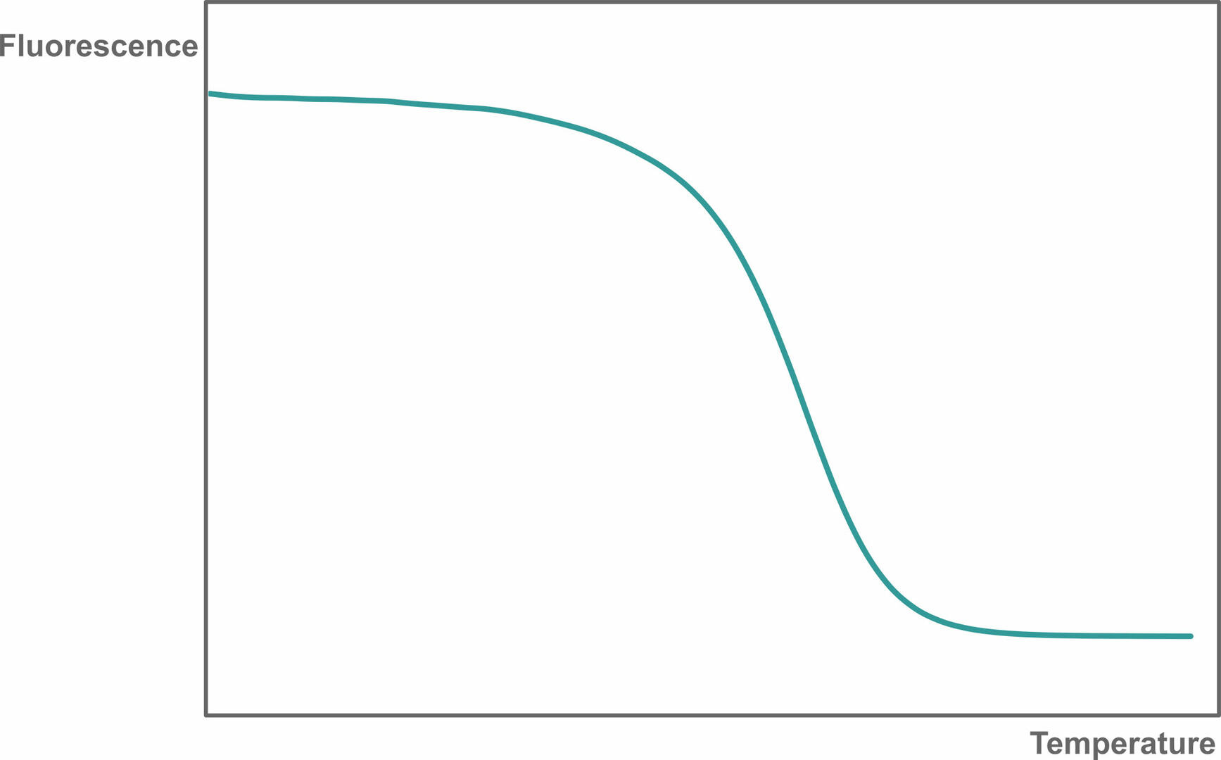 How does qPCR work: SYBR Green vs TaqMan | INTEGRA