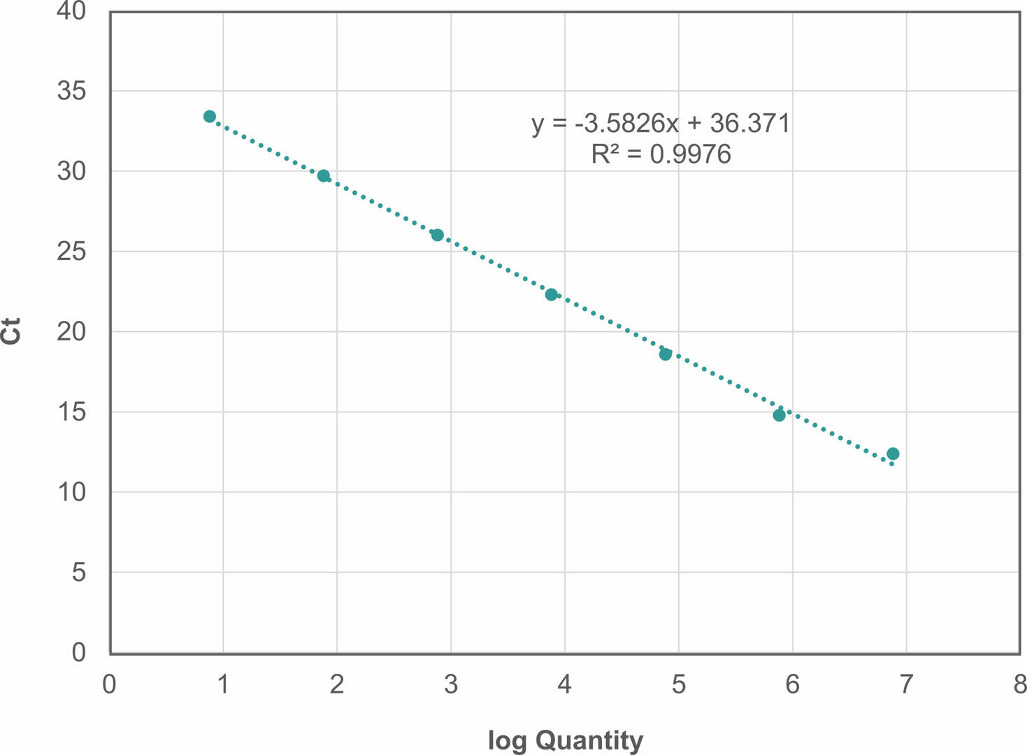 How qPCR works: SYBR Green vs TaqMan | INTEGRA
