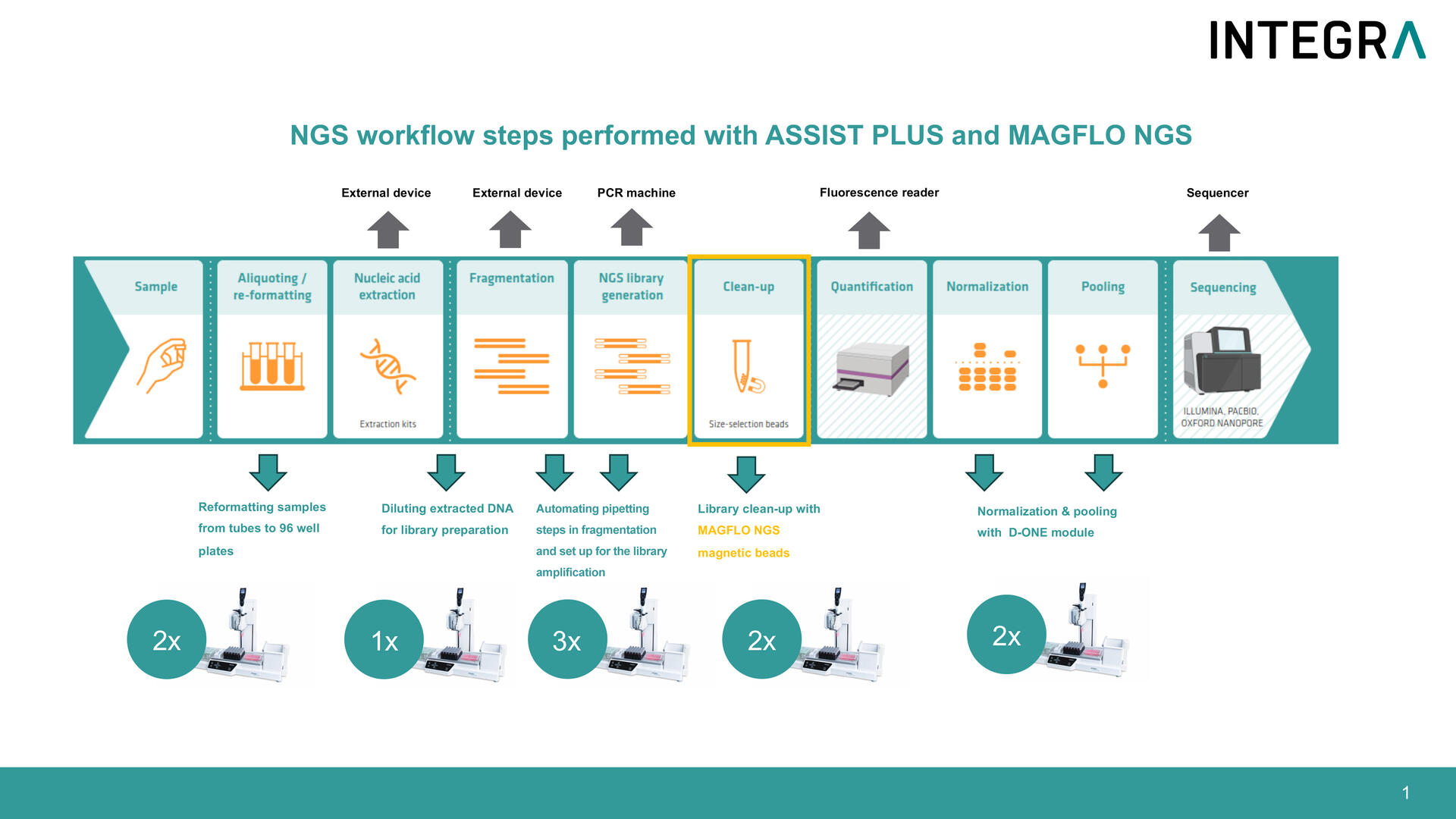 Automated NGS sample prep with magnetic beads | INTEGRA