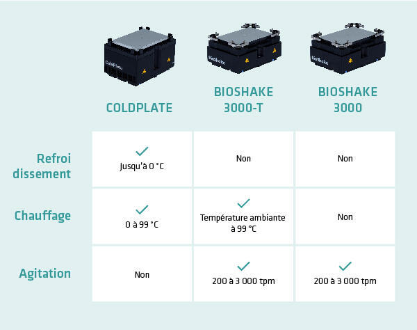 COLDPLATE | BIOSHAKE | Chauffage, refroidissement, agitation | INTEGRA