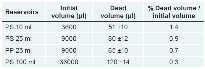 Measuring dead volume in INTEGRA’s multichannel reagent reservoirs ...
