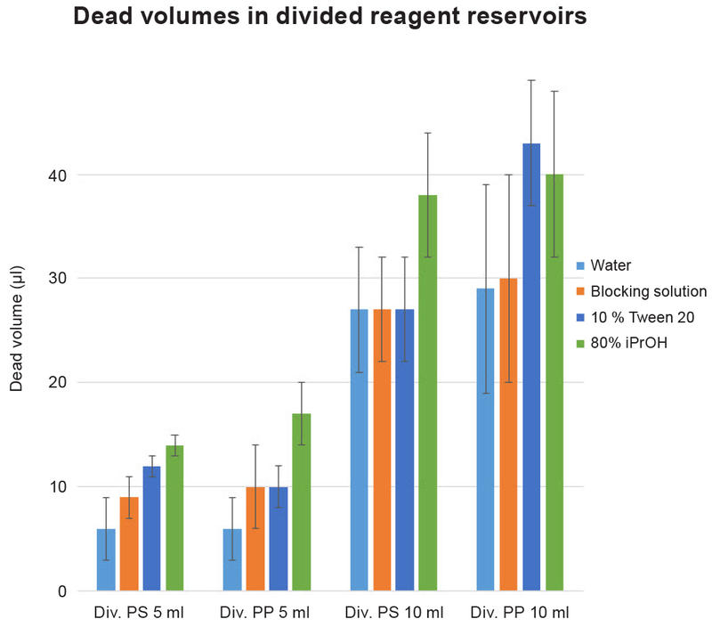 Measuring dead volume in INTEGRA’s multichannel reagent reservoirs ...