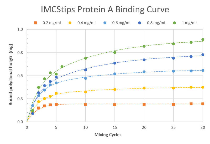 Automated affinity purification of immunoglobulins (IgGs) using INtip ...
